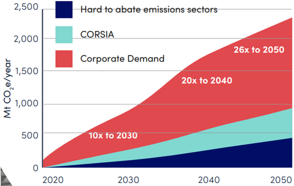 Scaling VCM Integrity Pt 2: Quality of demand 🛒